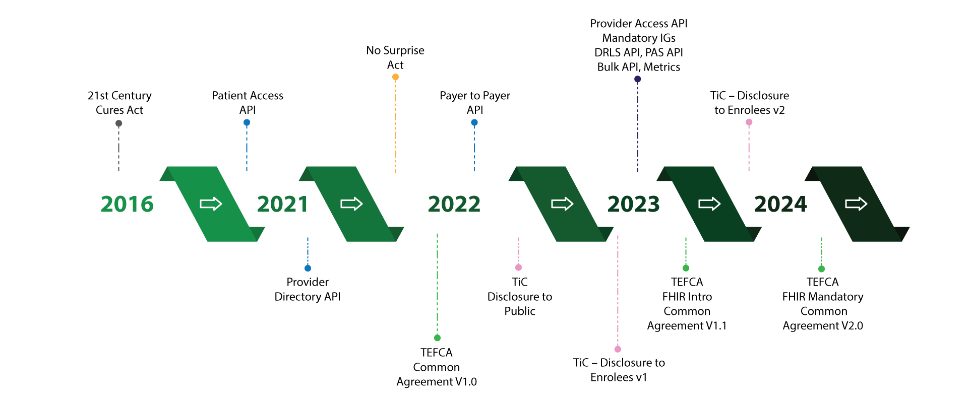 Healthcare Regulations & Compliance Services | Nalashaa